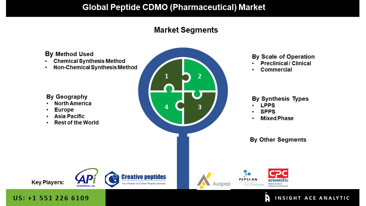 Global Peptide CDMO (Pharmaceutical) Market