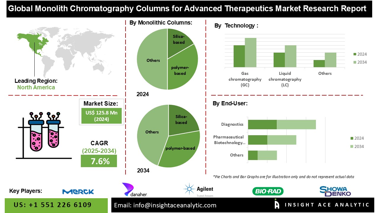 Monolith Chromatography Columns for Advanced Therapeutics Market Top ...