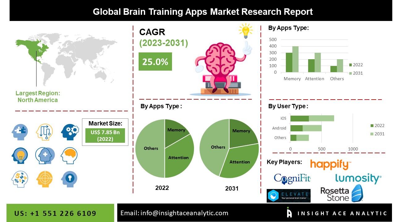Brain Training Apps Market Share, Size, Growth, and Forecast to 2031
