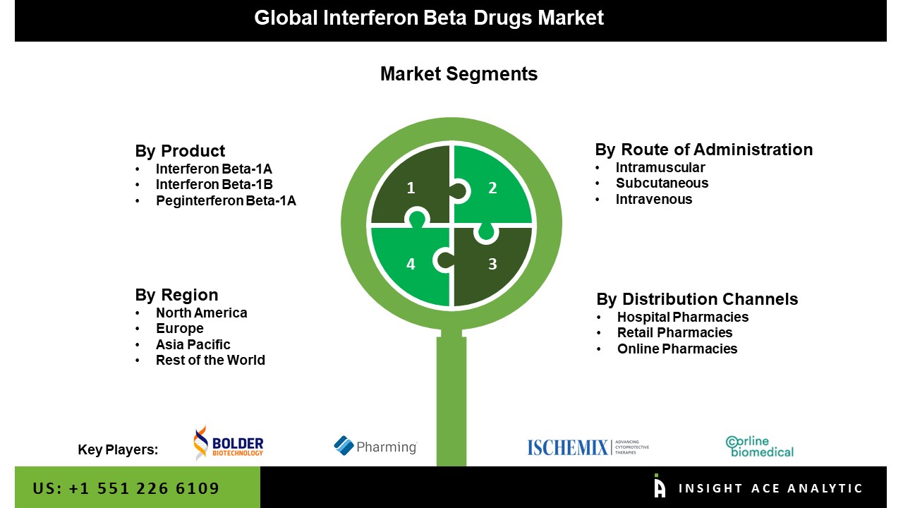Interferon Beta Drugs Market Share, Size, Growth and Forecast to 2031