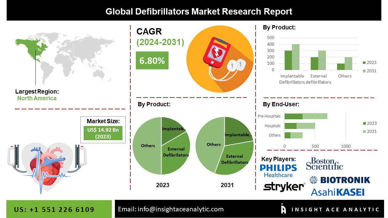 Defibrillator Market Size, Scope, Trends and Accurate Forecast to 2031