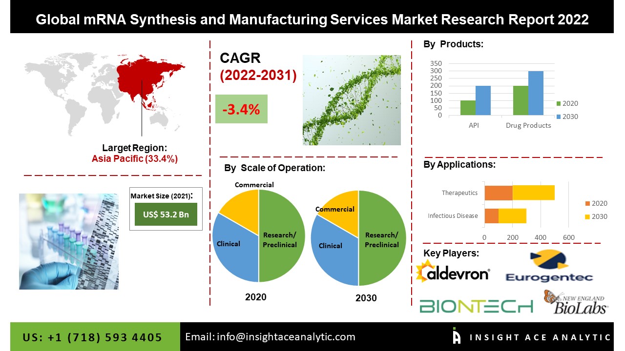 mRNA Synthesis and Manufacturing Services Market