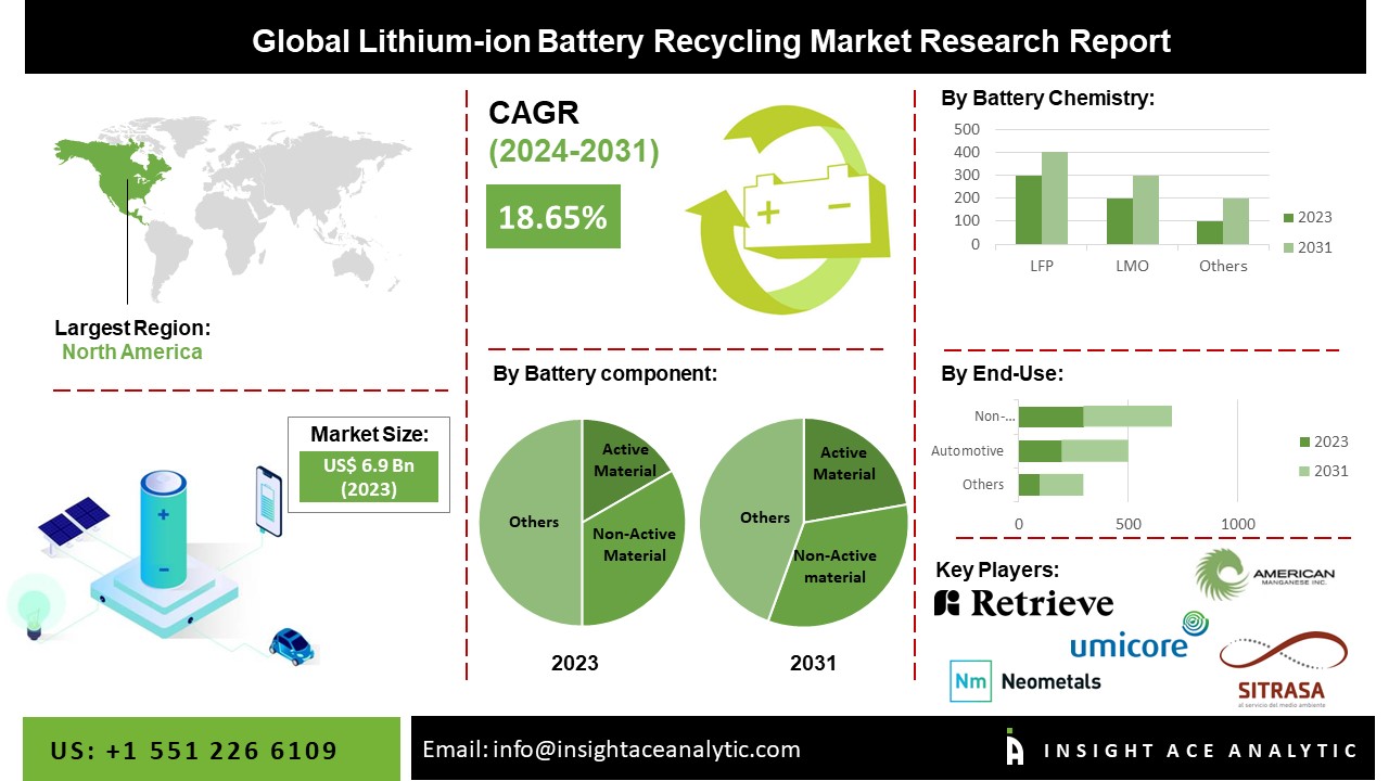 Lithium-ion Battery Recycling Market Size, Scope, Share Analysis Report to 2031