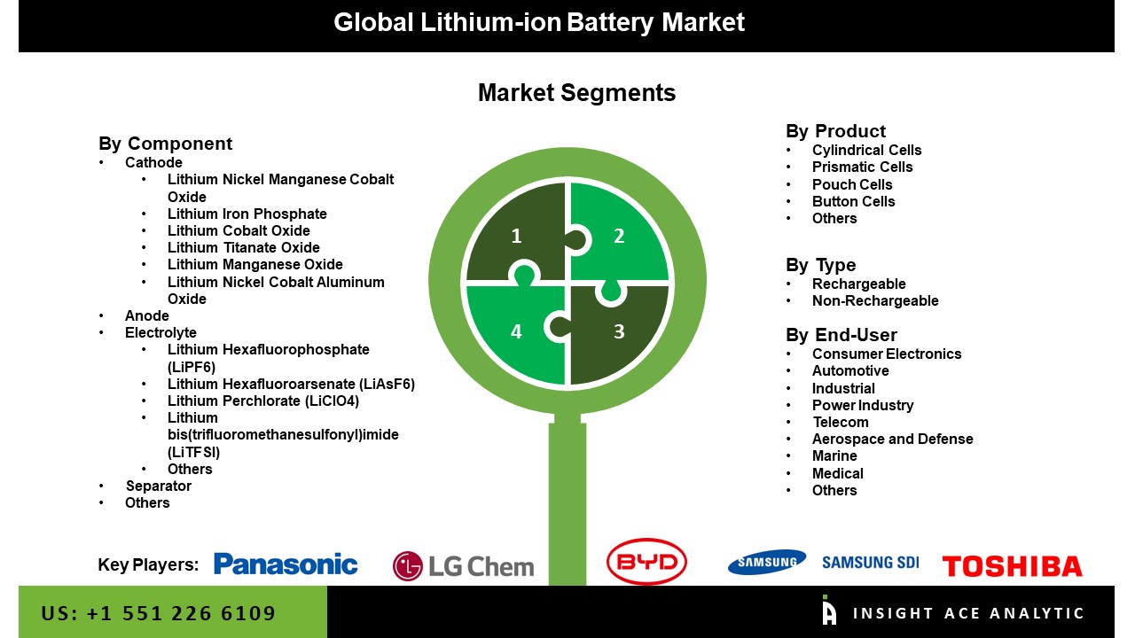Lithium-ion Battery Market Size, Scope, Growth and Forecast to 2034