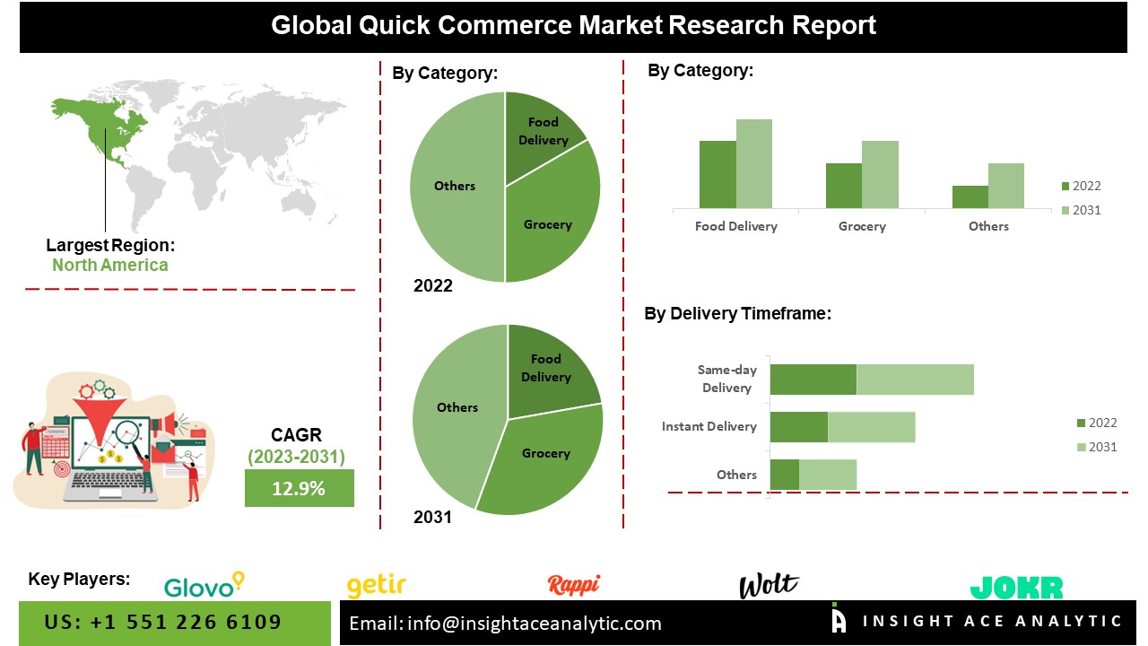 Quick Commerce Market Detailed Report 2023-2031