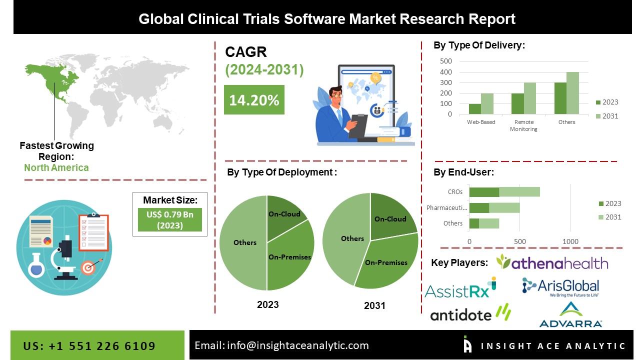 Clinical Trials Software Market Latest Trends Analysis Report 2024