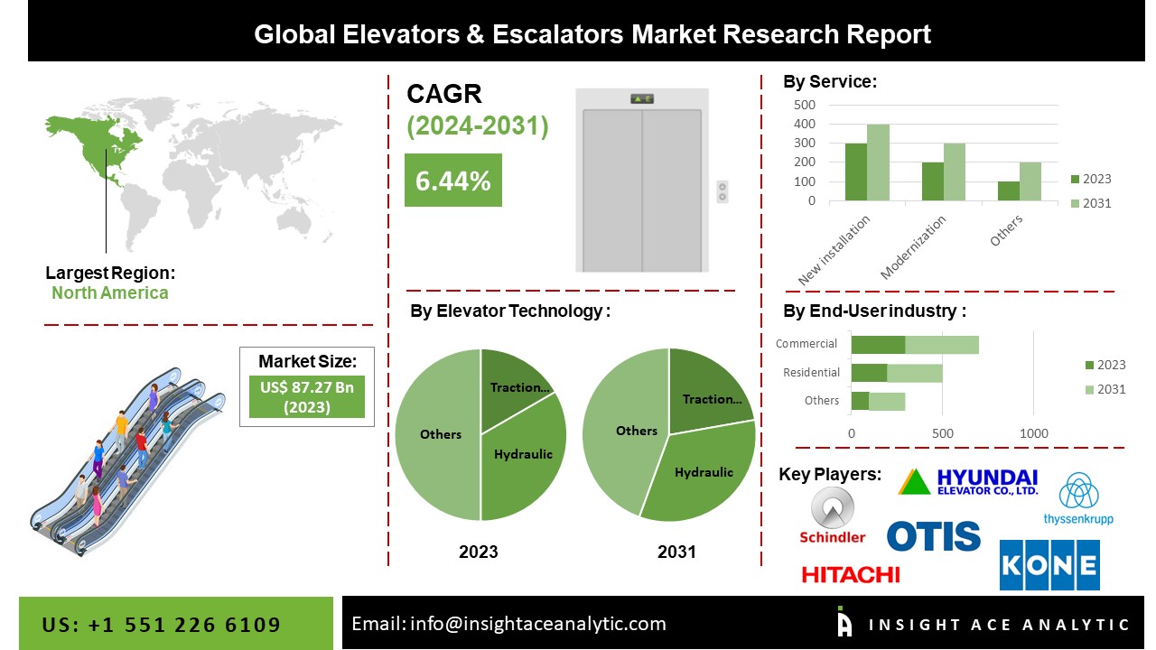 Elevators and Escalators Market Size, Scope, Trends and Future Growth ...