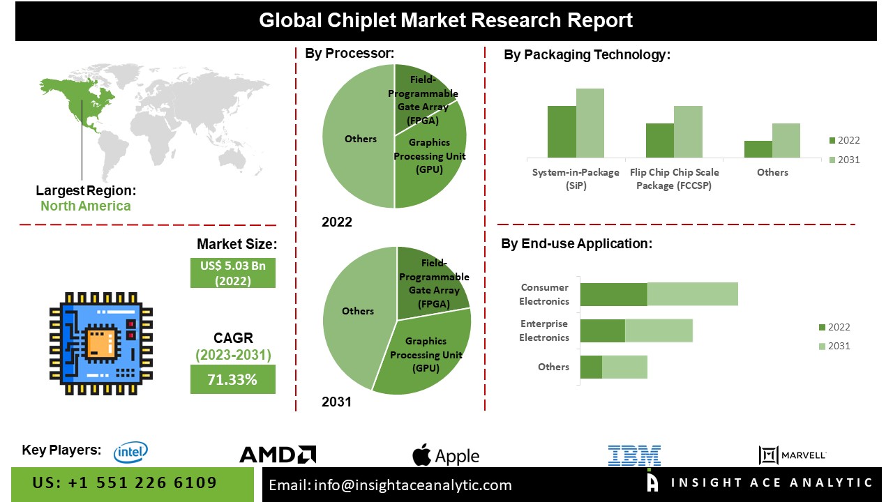 Chiplet Market Detailed Analysis and Forecast to 2031