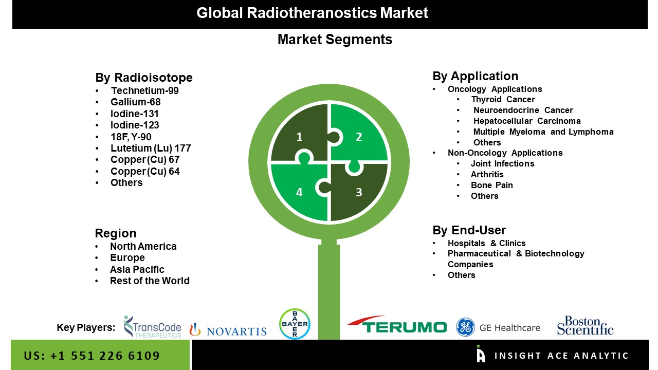 Radiotheranostics Market Profit-Sources Report 2024-2031