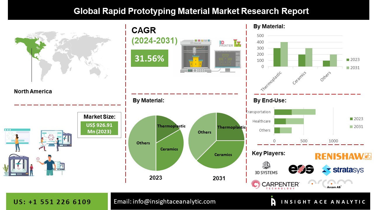 Rapid Prototyping Materials Market Size, Growth, Scope and Revenue ...