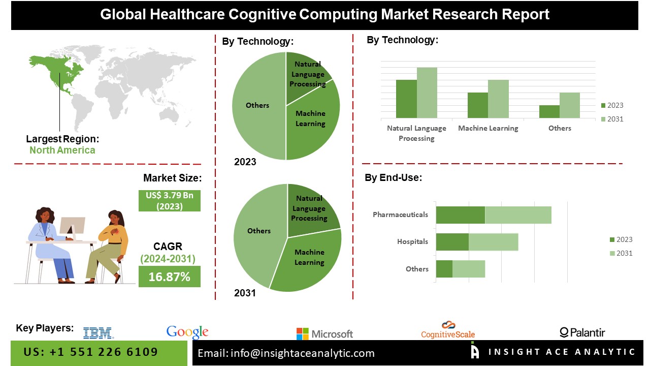 Healthcare Cognitive Computing Market Analysis and Forecast to 2031