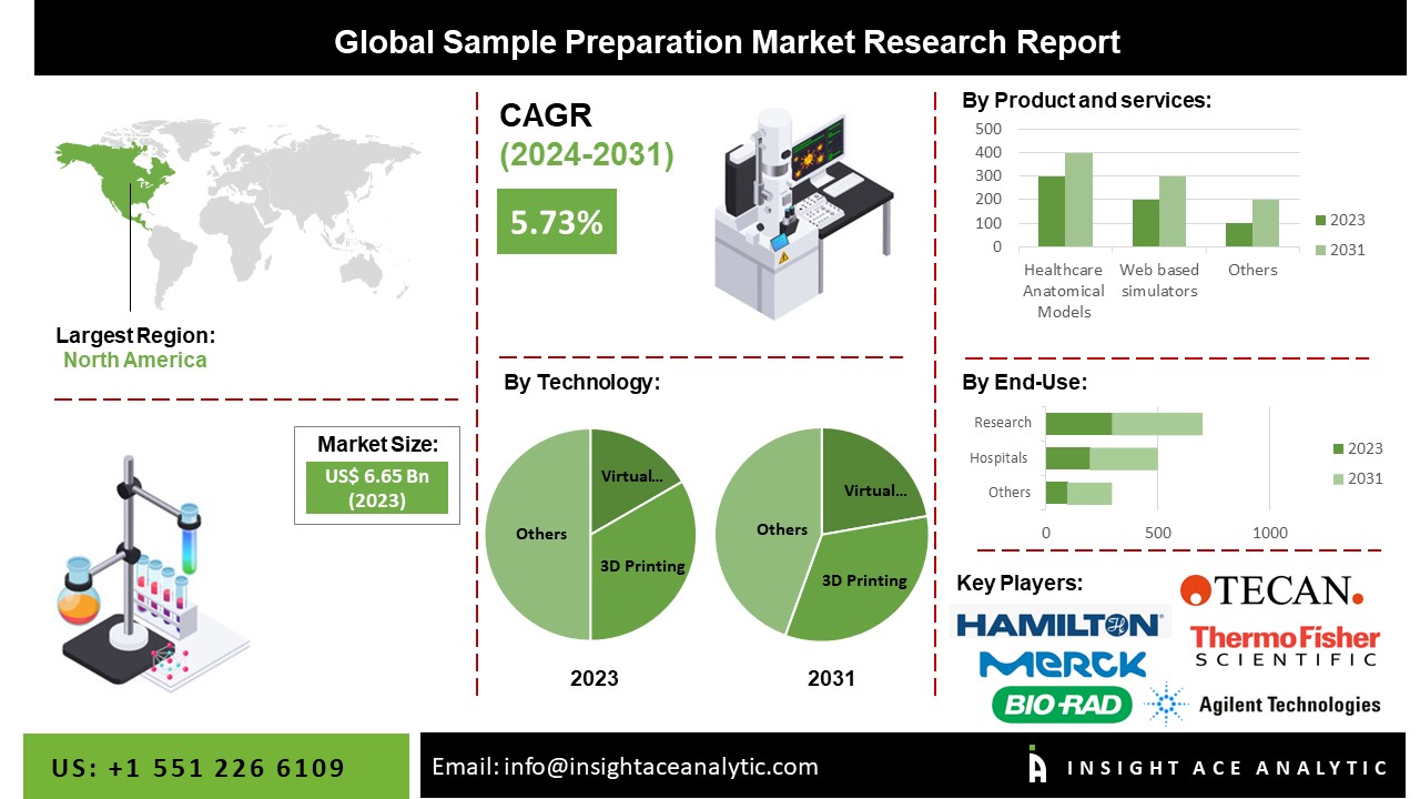 Sample Preparation Market Size, Scope and Future Growth Analysis 2023-2031