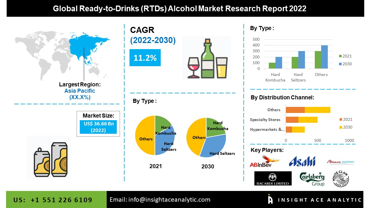 Global Ready-to-Drinks (RTDs) Alcohol Market