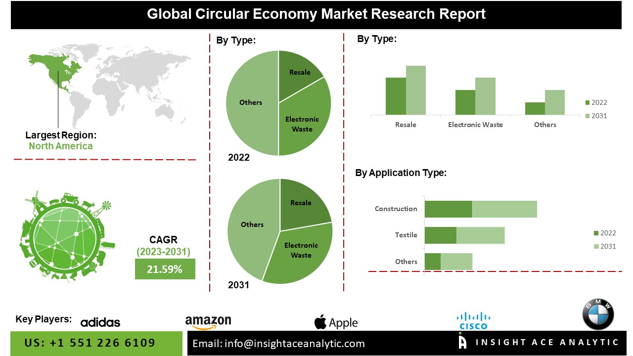 Circular Economy Market Growth, Scope and Trends Study