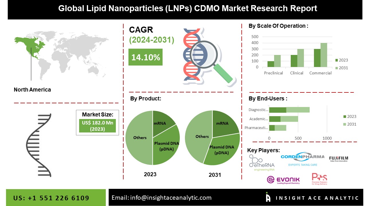 Lipid Nanoparticles (LNPs) CDMO Market Updated Research Report 2024