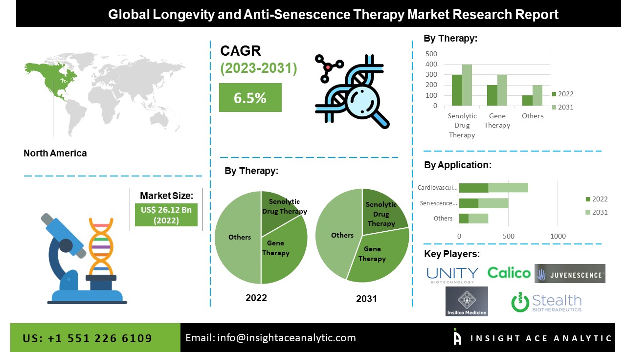 Longevity and Anti-Senescence Therapy Market Share, Size, Growth, and ...