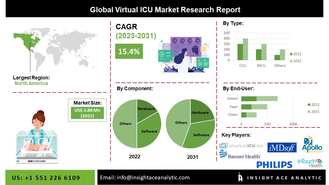 Virtual ICU Market Share, Size, Growth, and Forecast to 2031