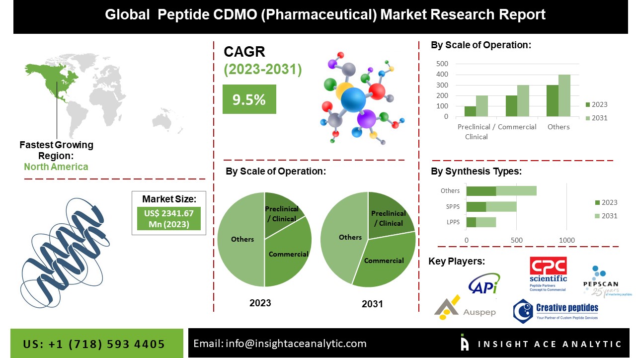 Peptide CDMO (Pharmaceutical) Market Exclusive Report 2024-2031