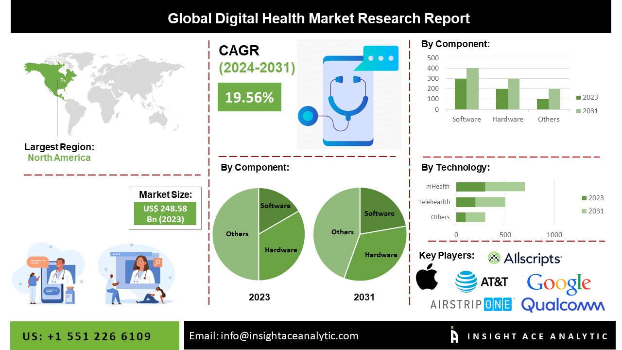 Digital Health Market Size Reach 1004.03 billion by the year 2031 ...