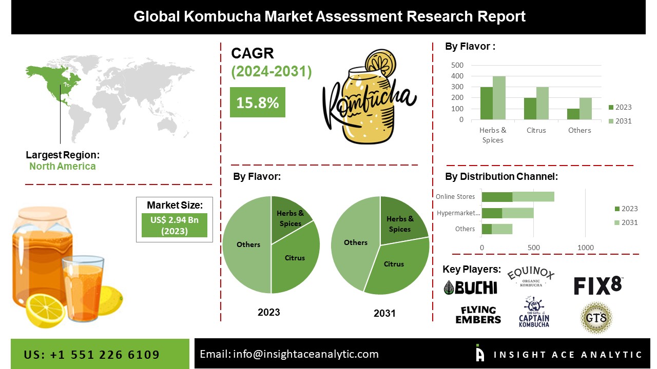 Kombucha Market Share, Size, Growth and Forecast to 2031