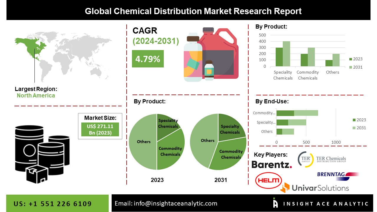 Chemical Distribution Market Scope, Size, Growth and Restrain Factors ...