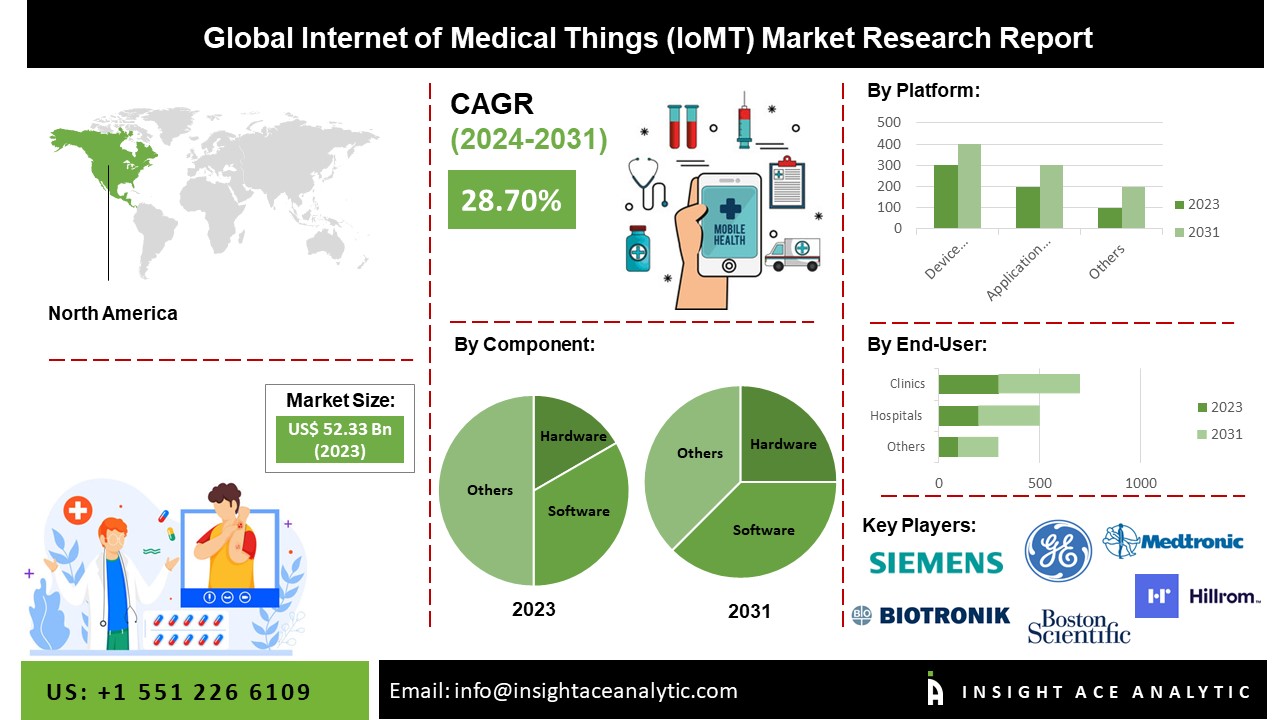 Internet of Medical Things (IoMT) Market Size, Scope and Future Trends ...