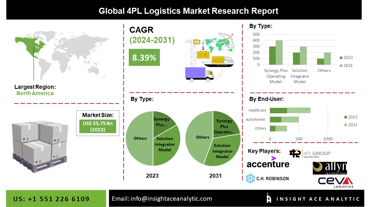 4PL Logistics Market Size, Scope, Share and Forecast to 2031