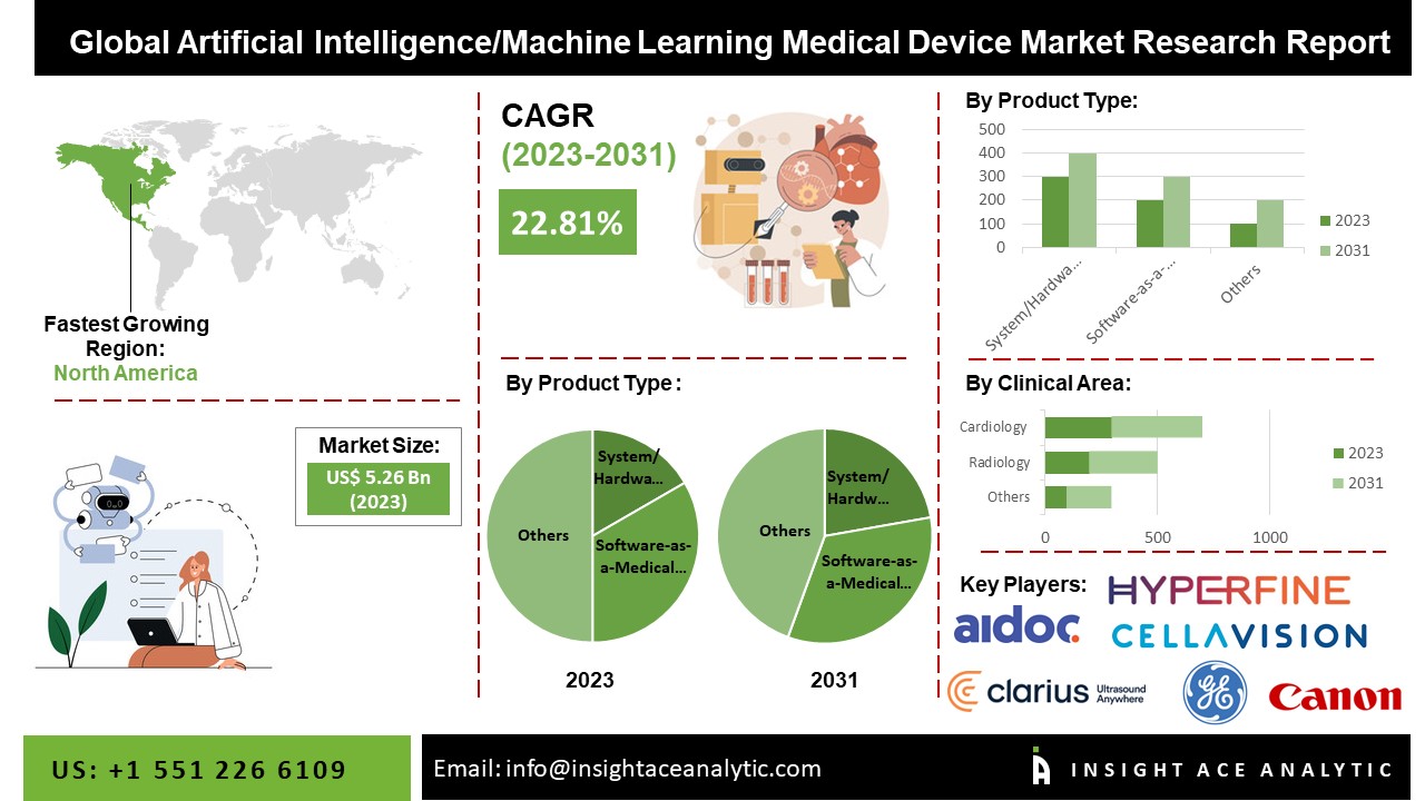 Artificial Intelligence/Machine Learning Medical Device Market Report 2024