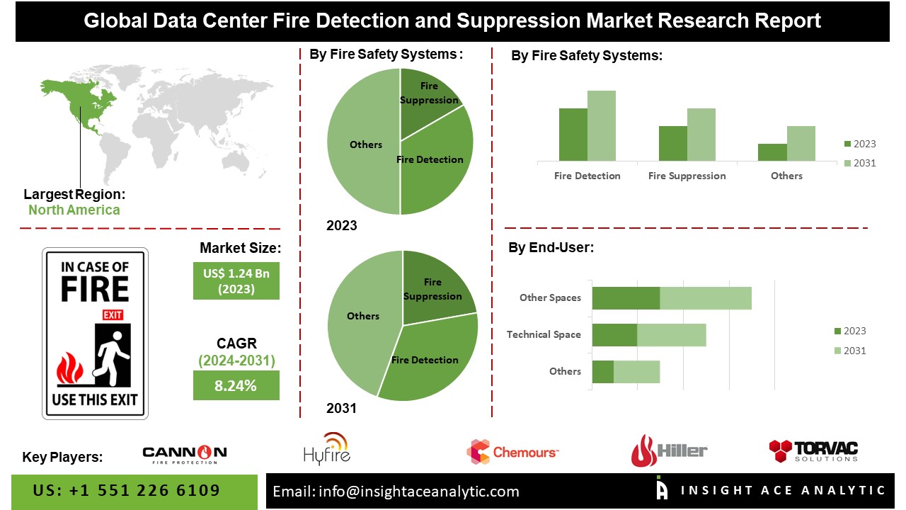 Data Center Fire Detection and Suppression Market Report 2024-2031