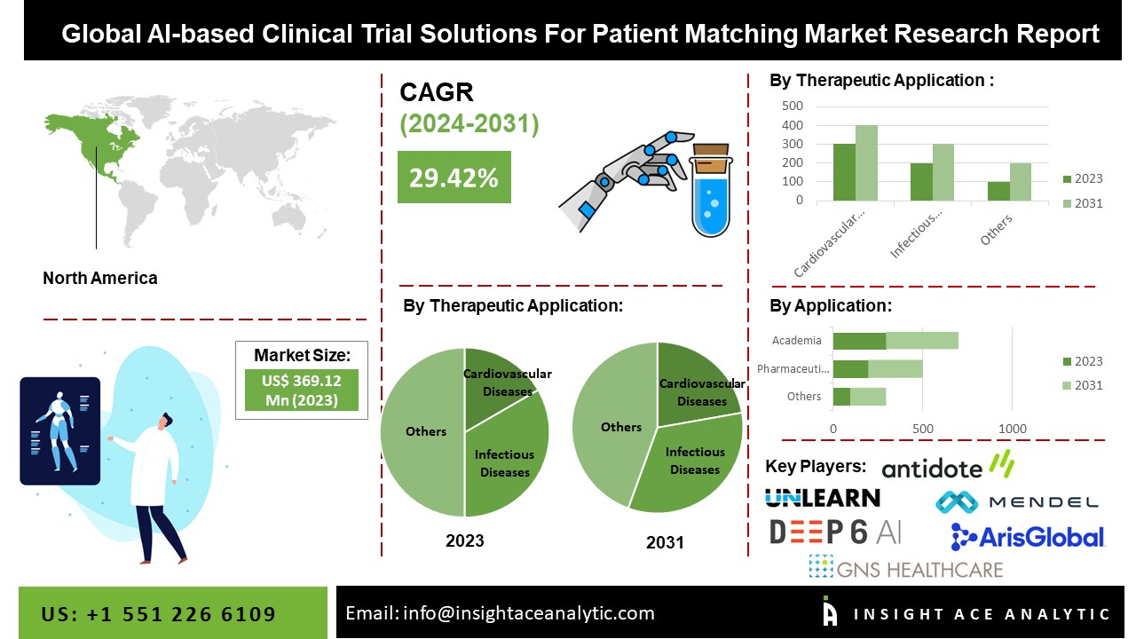 AI-based Clinical Trial Solutions for Patient Matching Market Exclusive ...