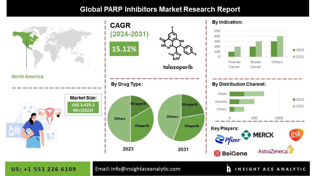 PARP Inhibitors Market Size, Share, Growth and Forecast to 2031