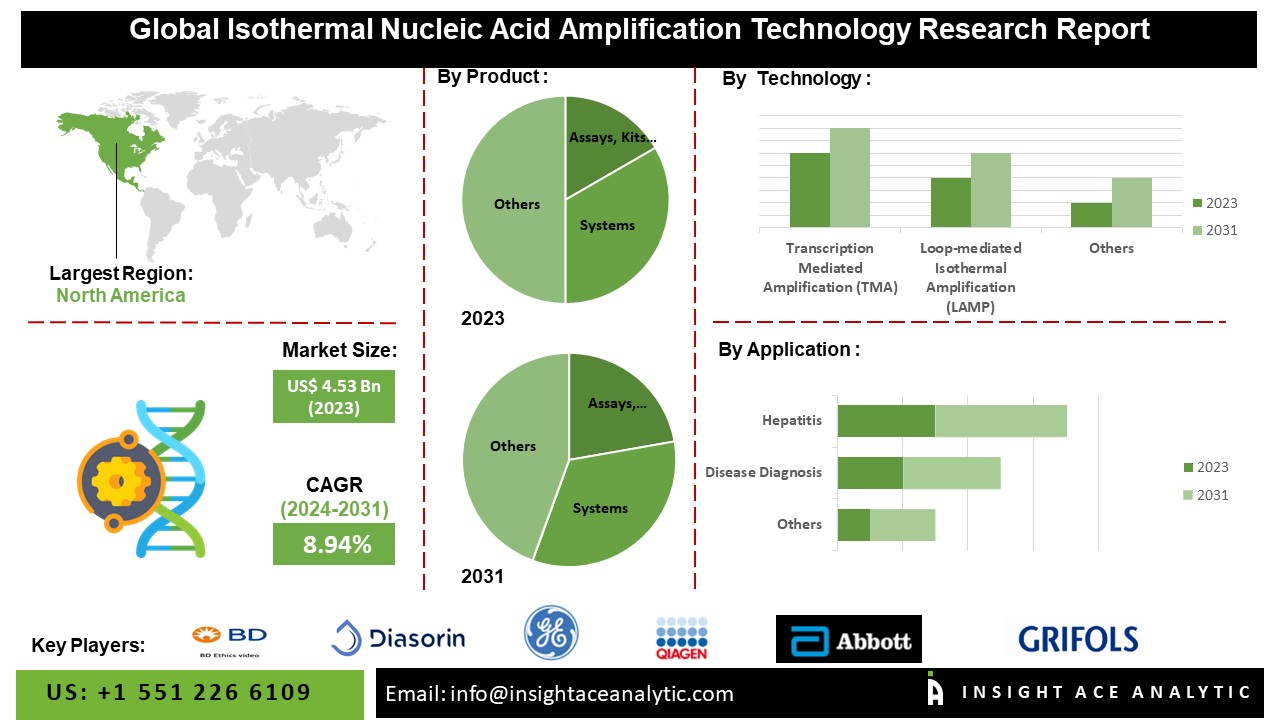 Isothermal Nucleic Acid Amplification Technology Market Latest Report