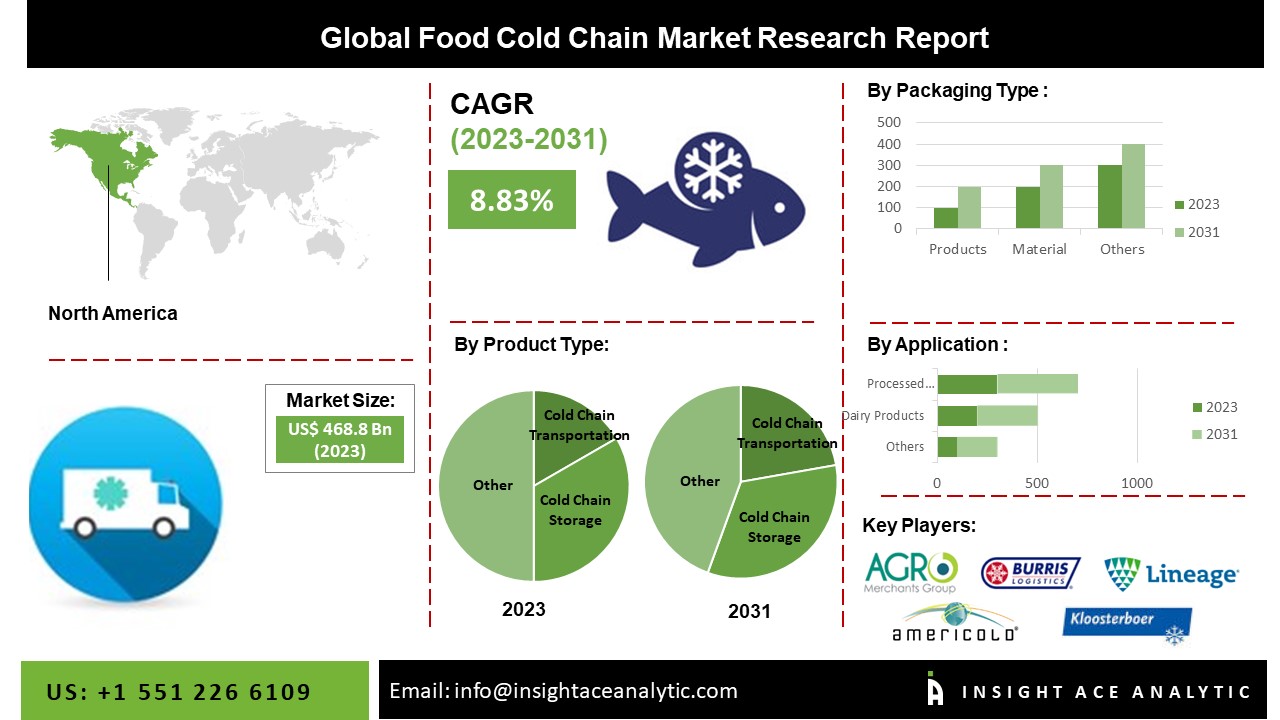 Food Cold Chain Market Share, Size, Growth and Forecast to 2031