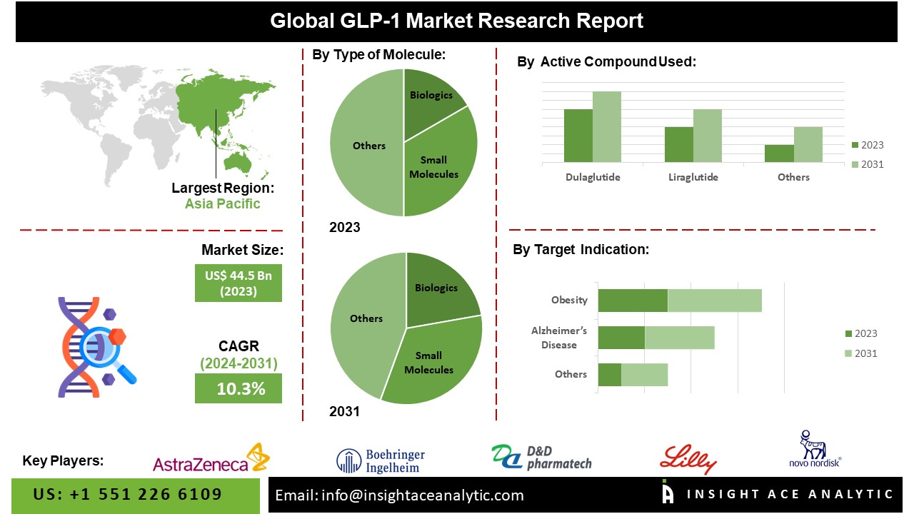 GLP-1 Market Deep Analysis Report 2024-2031