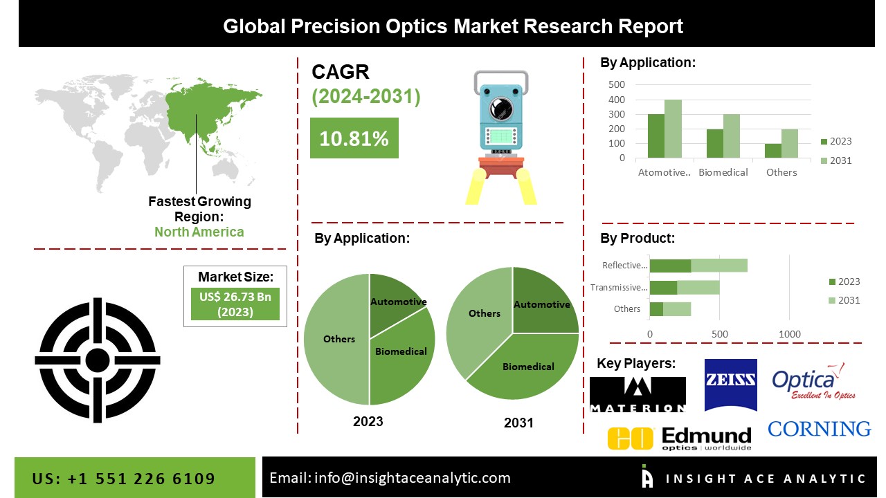 Precision Optics Market Size, Scope, Growth and Forecast to 2031