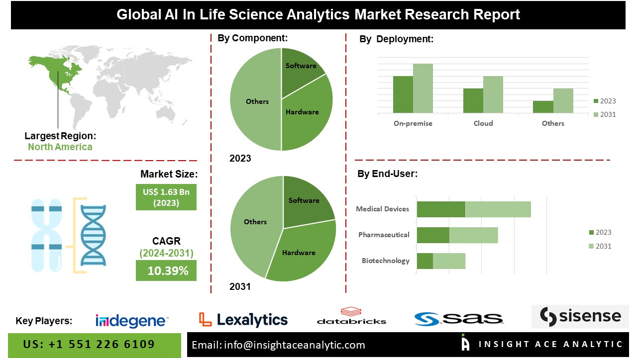 AI In Life Science Analytics Market Analysis and Forecast to 2031