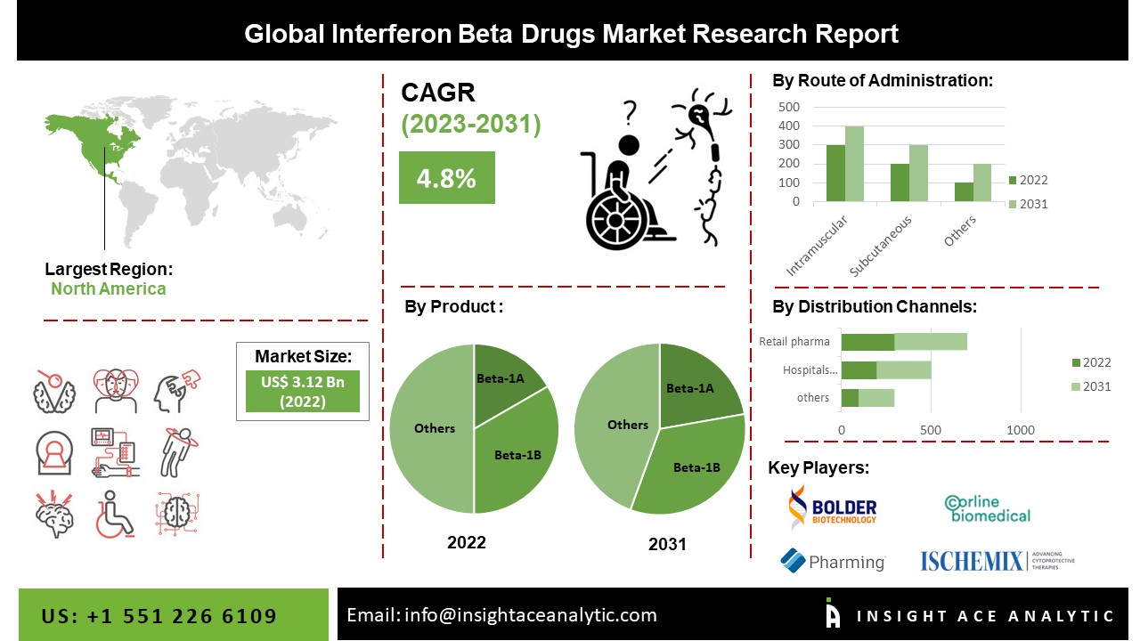 Interferon Beta Drugs Market Share, Size, Growth and Forecast to 2031