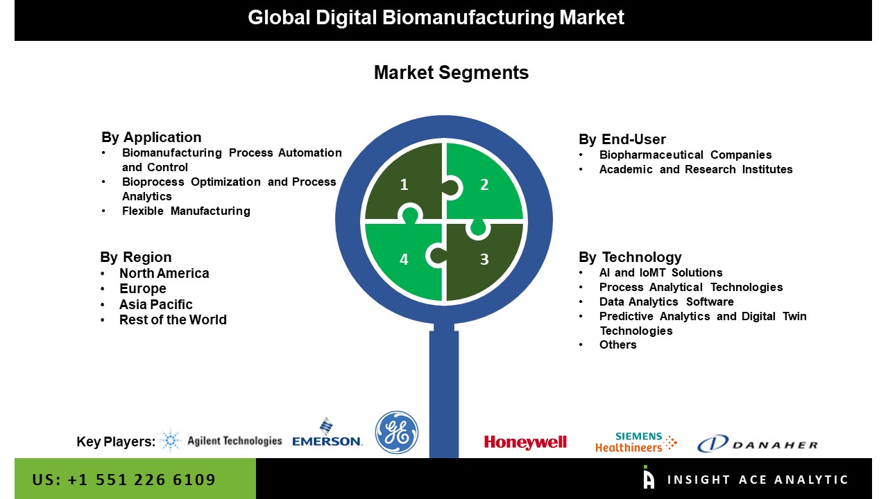 Global Digital Biomanufacturing Market