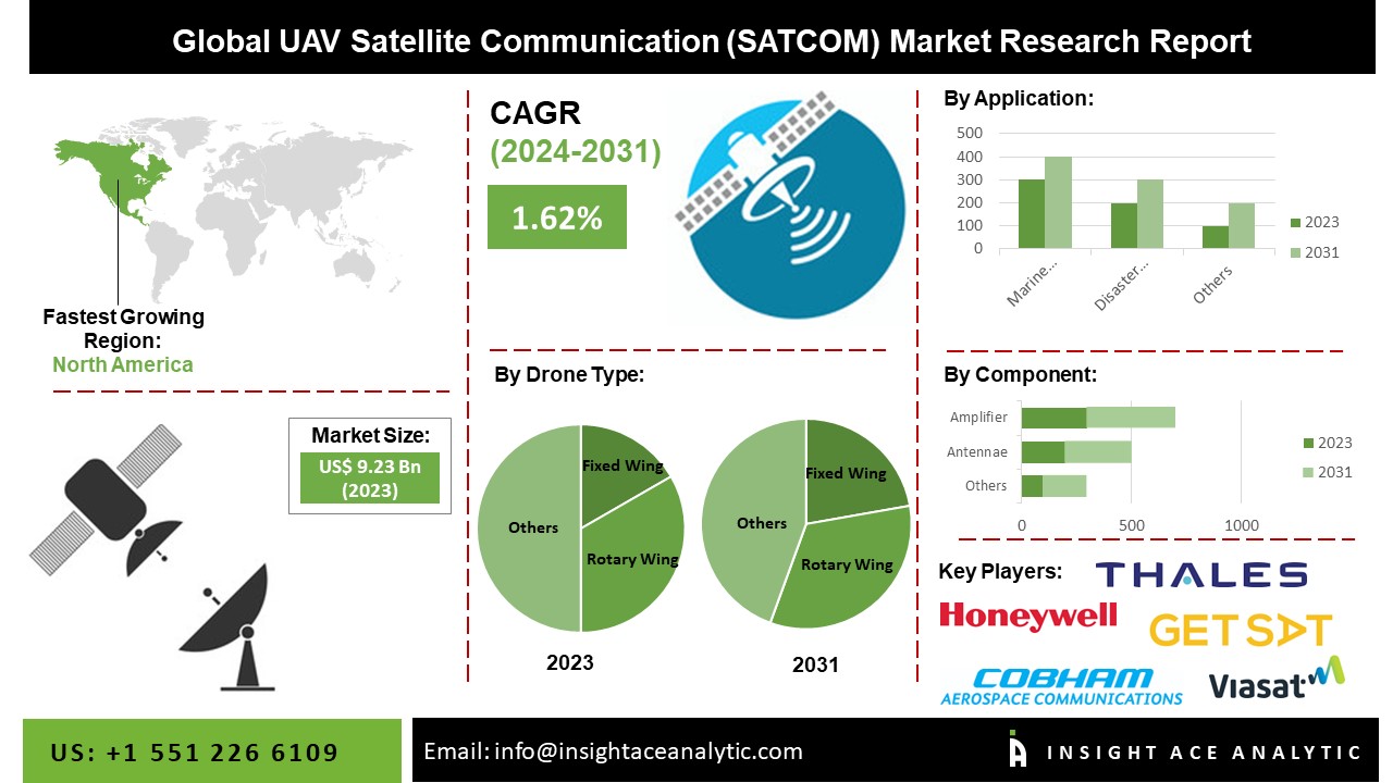 UAV Satellite Communication (SATCOM) Market Growth Factors Analysis