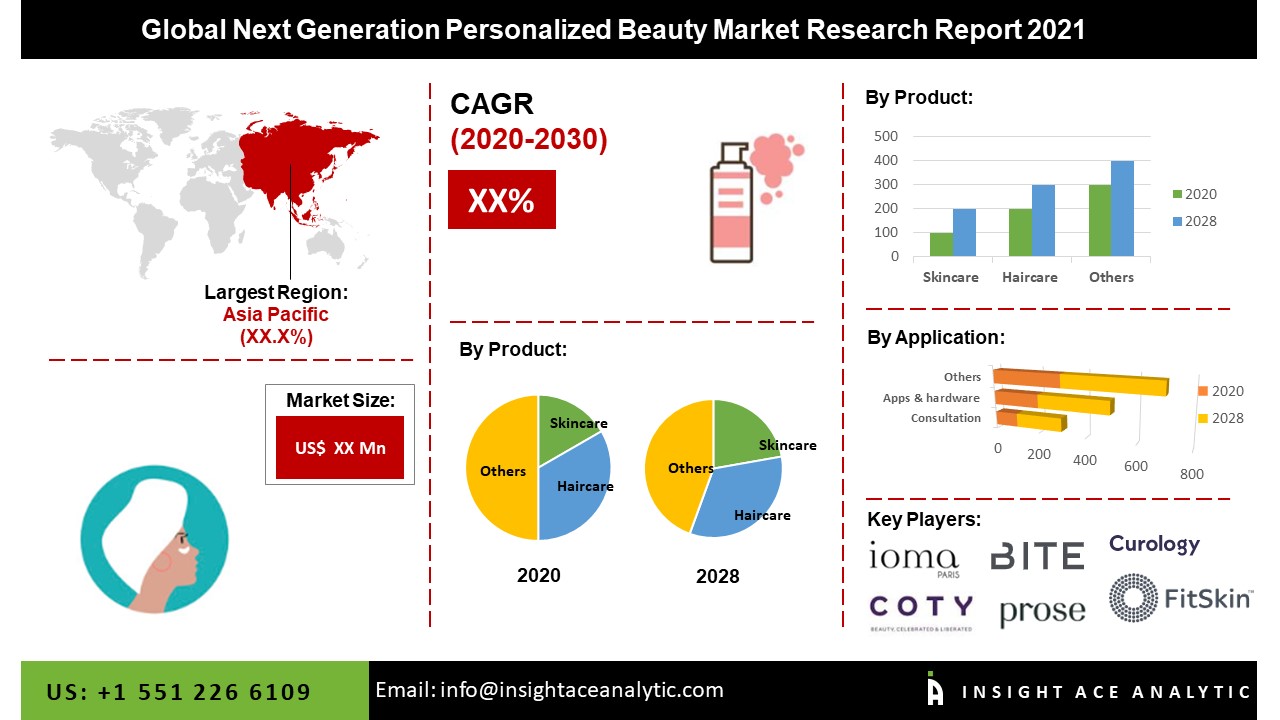 Global Next-Generation Personalized Beauty Market