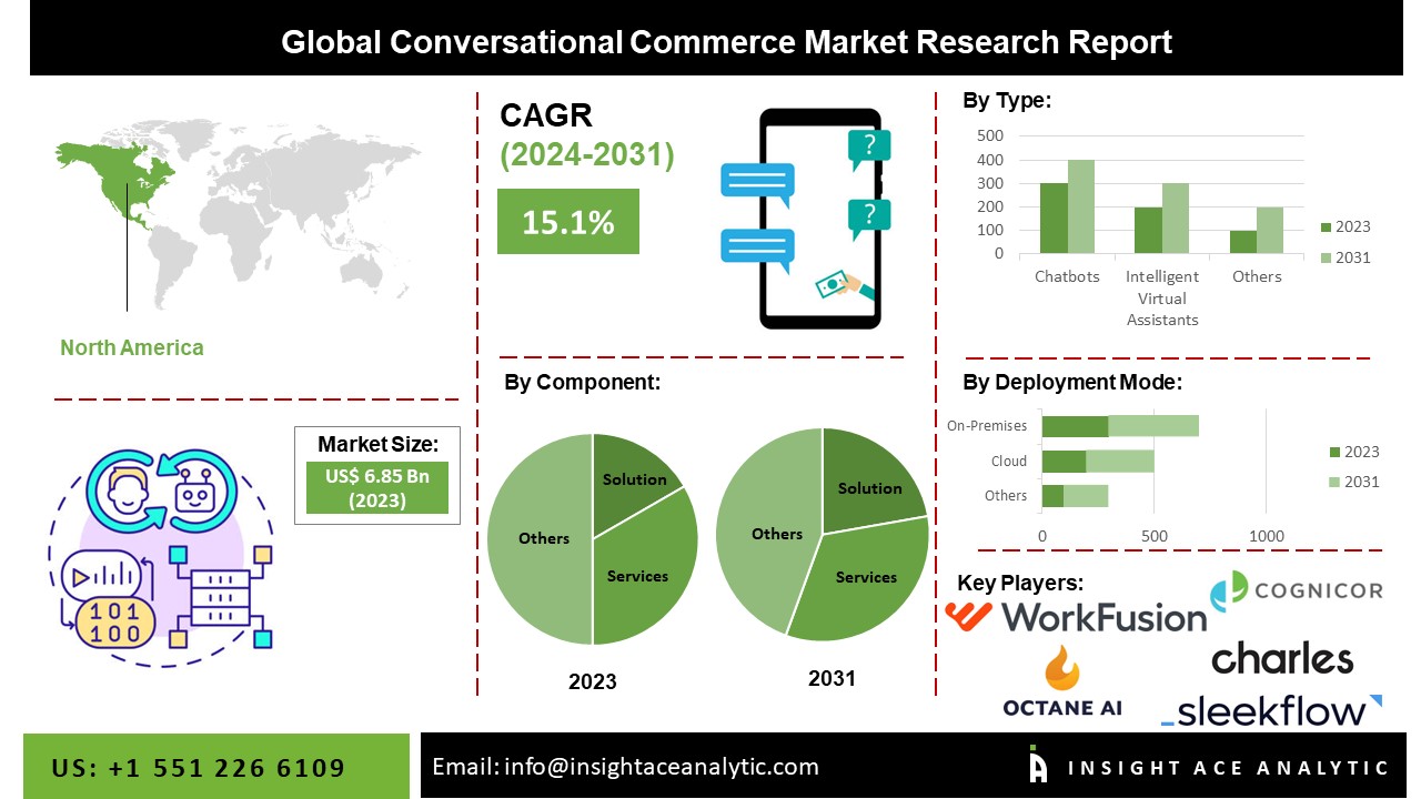 Conversational Commerce Market Scope, Size and Latest Trends Analysis