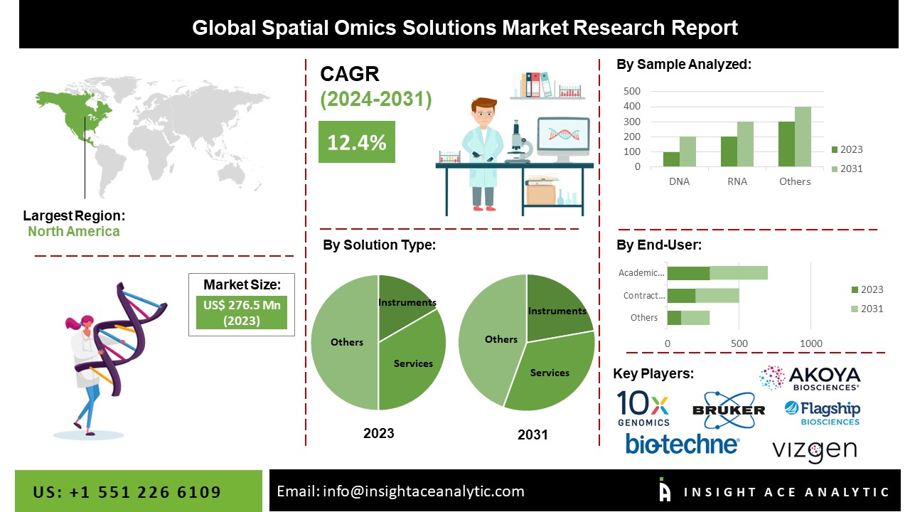 Spatial Omics Solutions Market Share, Size, Growth, and Forecast to 2031
