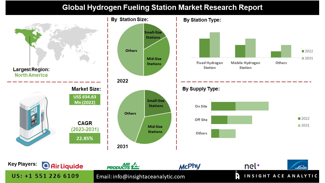 Hydrogen Fueling Station Market Current Trends Analysis Report