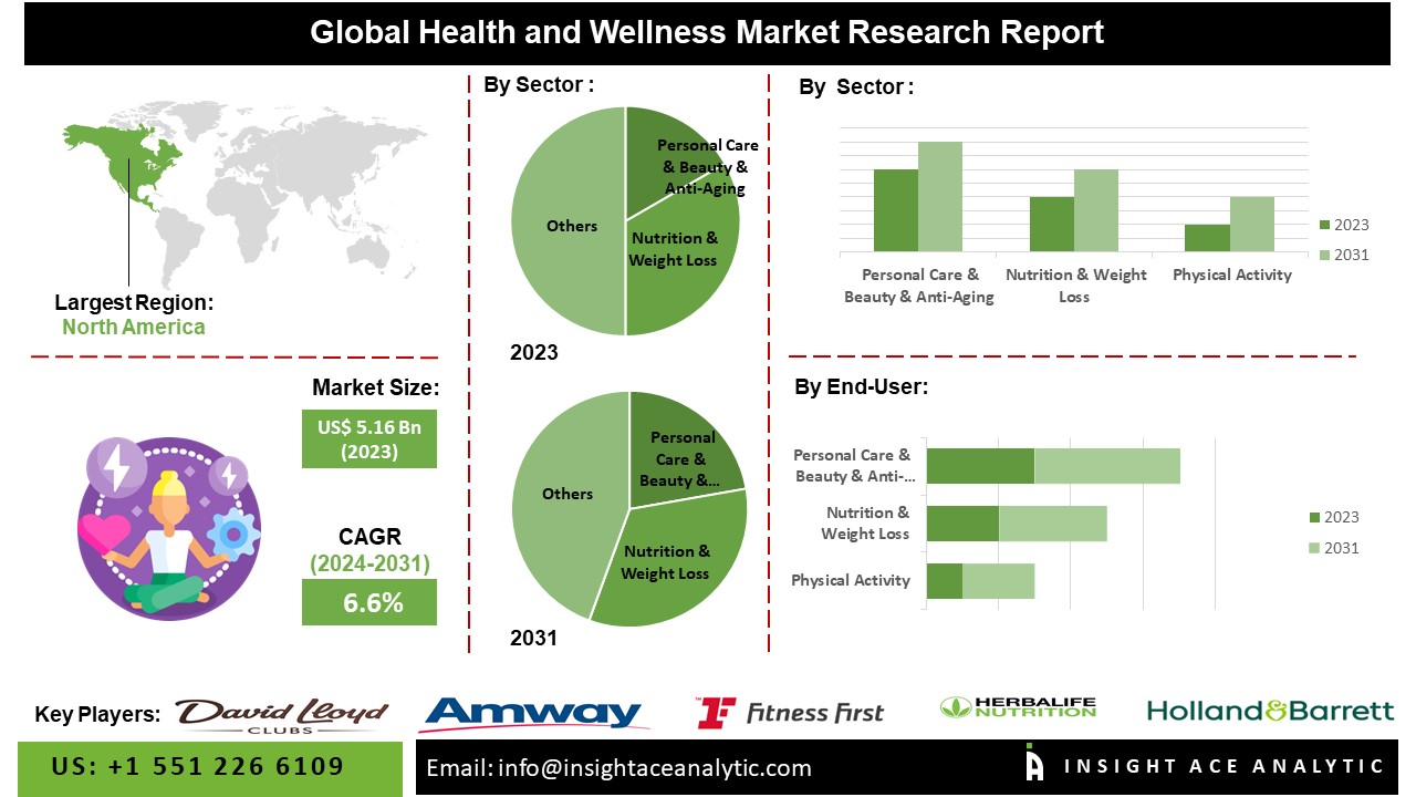 Health and Wellness Market 2024 Current Scenario Analysis Report
