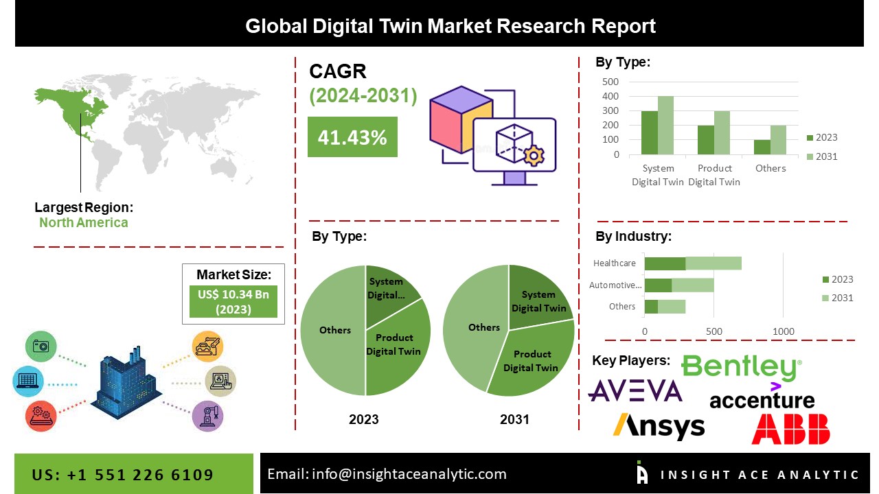 Digital Twin Market Size Reach 195.96 billion to 2031 with CAGR of 40.76% CAGR