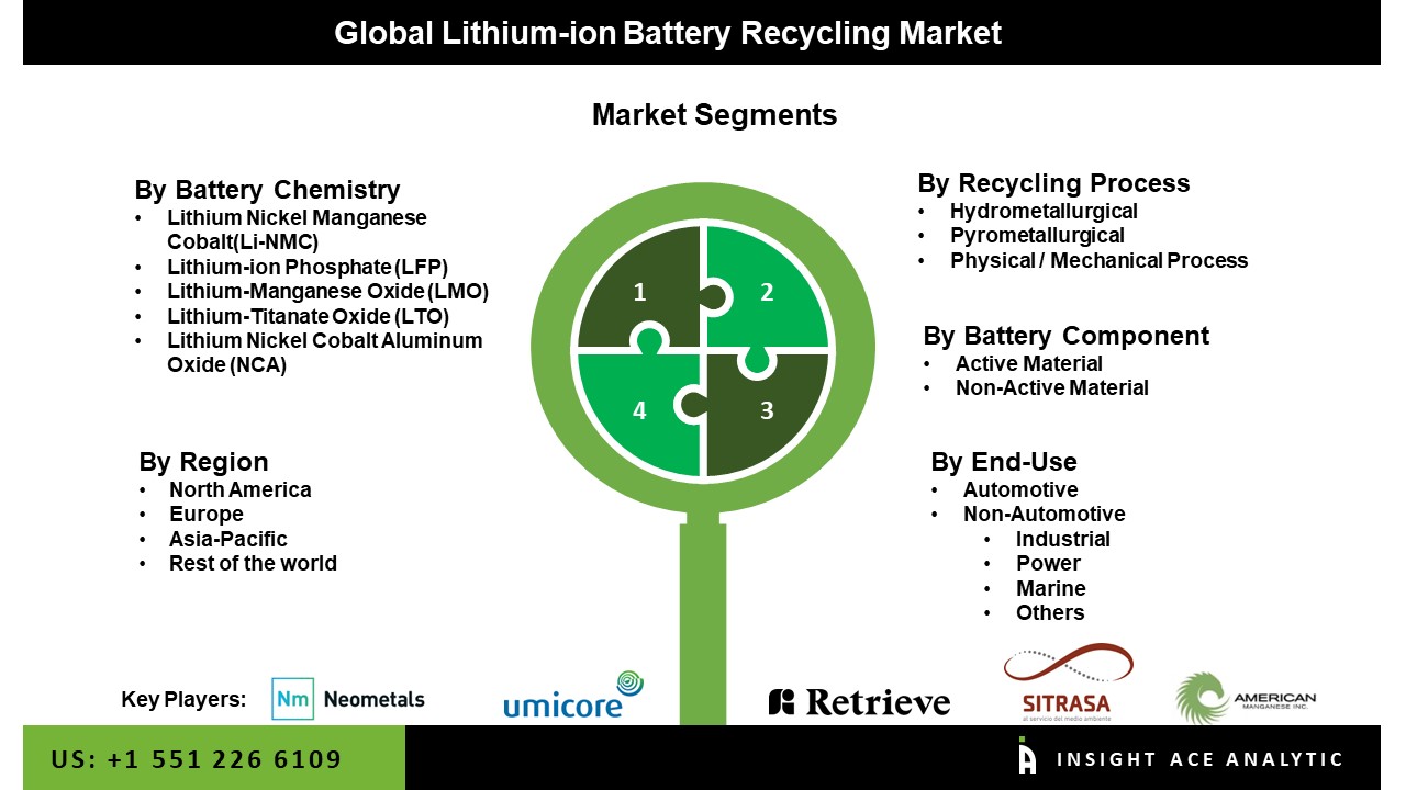 Lithium-ion Battery Recycling Market Size, Scope, Share Analysis Report to 2034