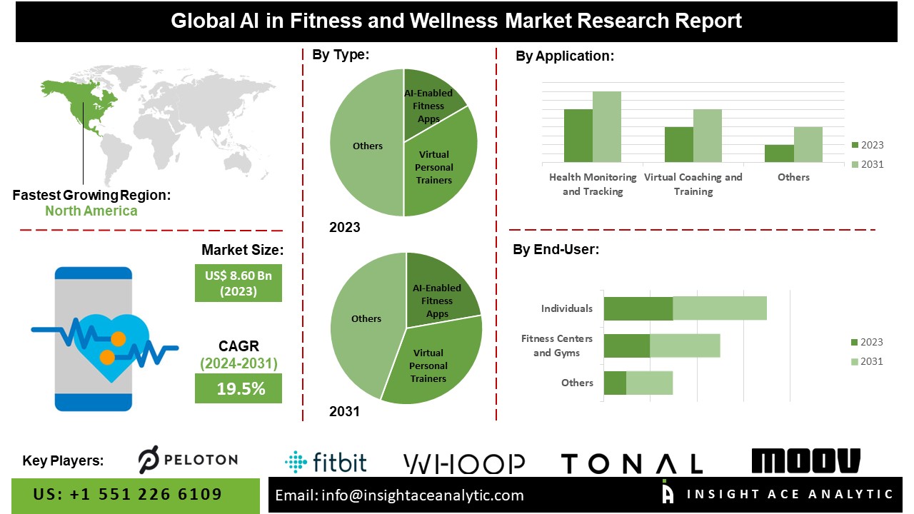 AI in Fitness and Wellness Market Top Competitors Analysis Report 2025