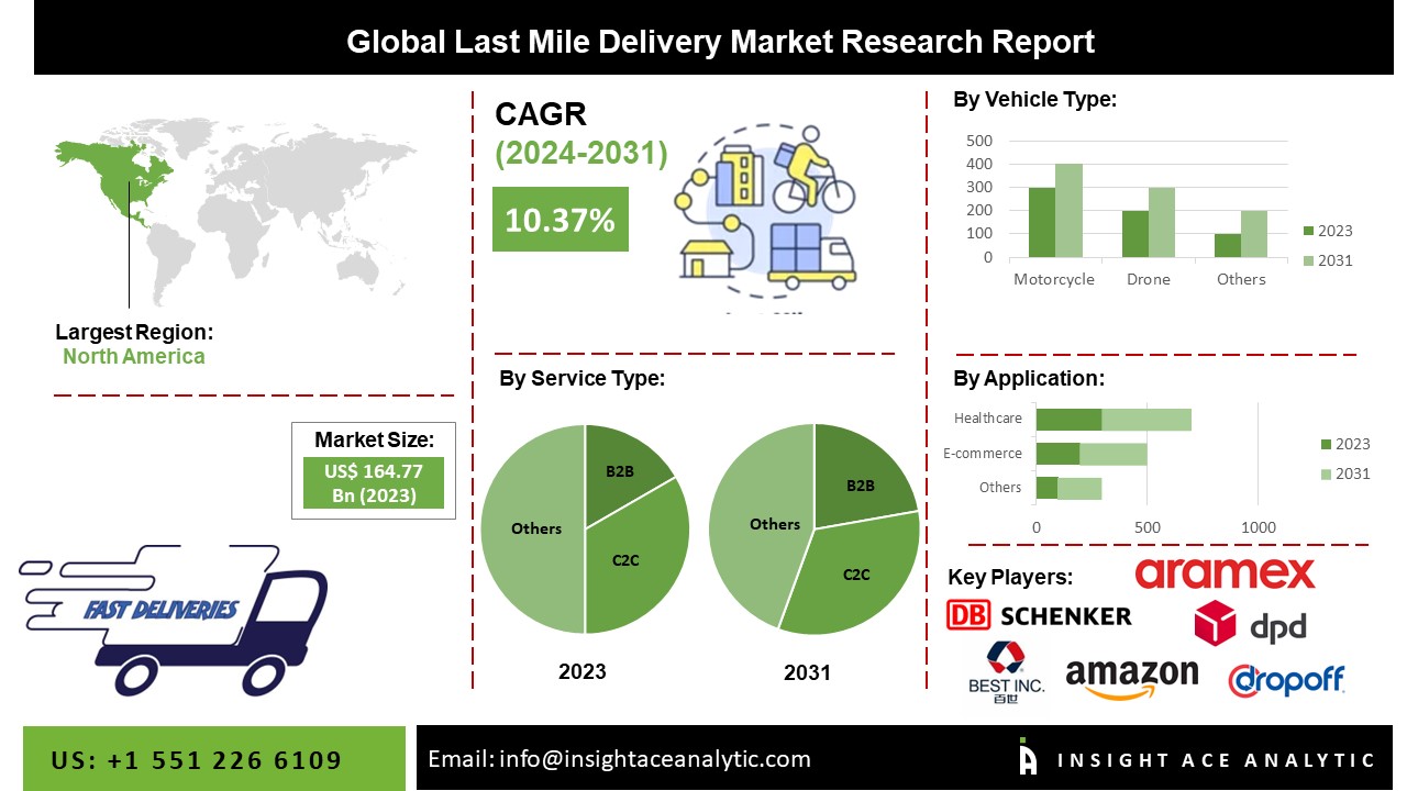 Last mile Delivery Market Size, Growth, Scope and Forecast to 2031