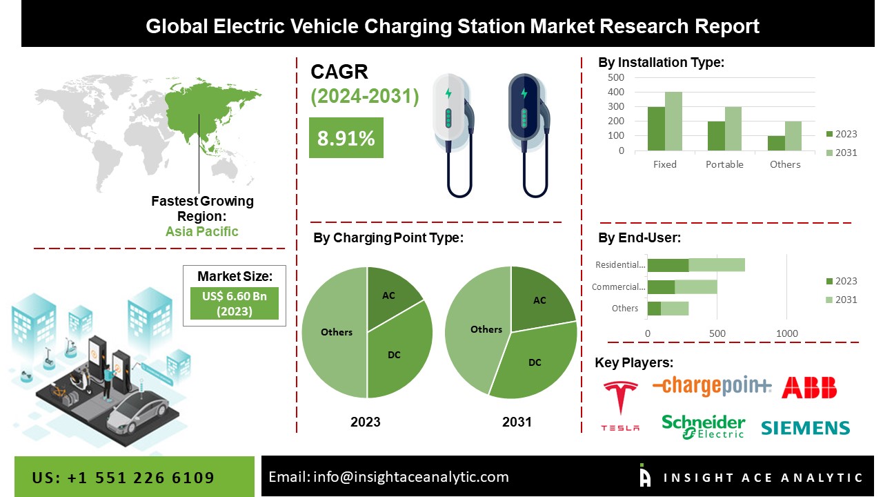 Electric Vehicle Charging Station Market Exclusive Report 2024-2031