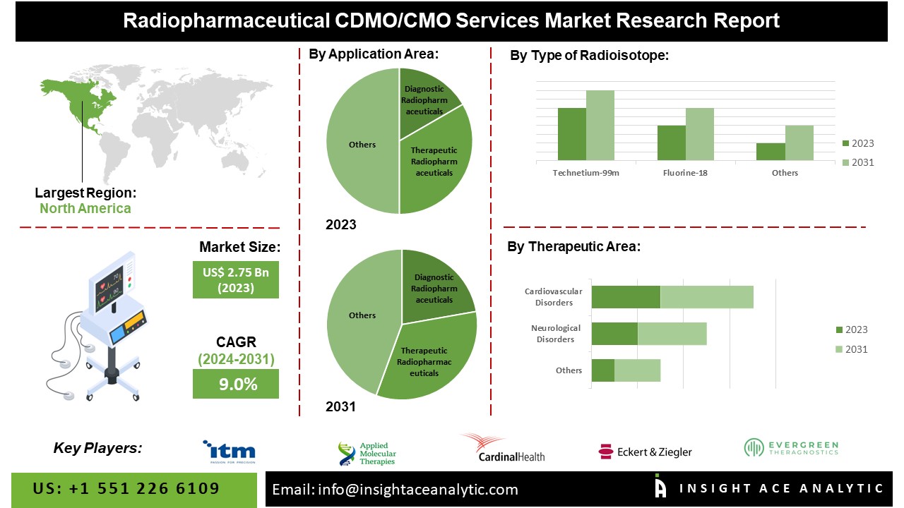 Radiopharmaceutical CDMO/CMO Services Market Analysis and Forecast to 2031